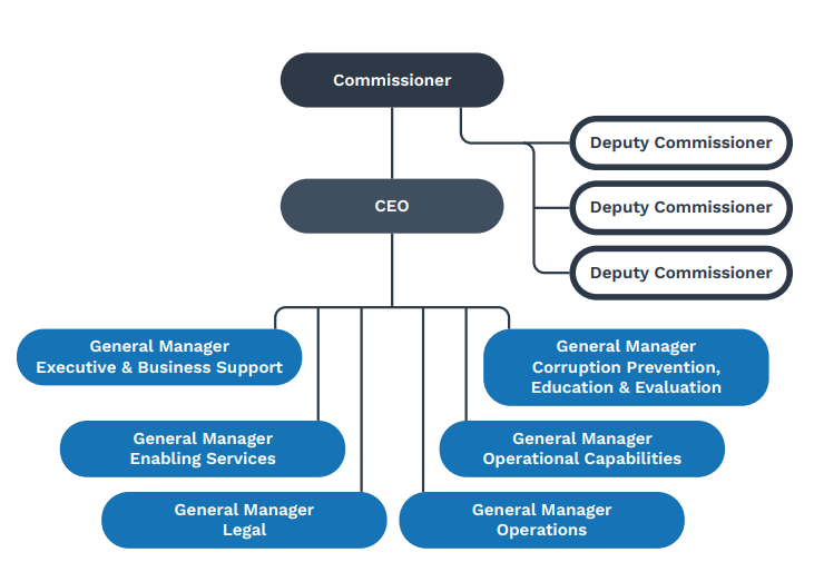 Leadership | National Anti-Corruption Commission (NACC)