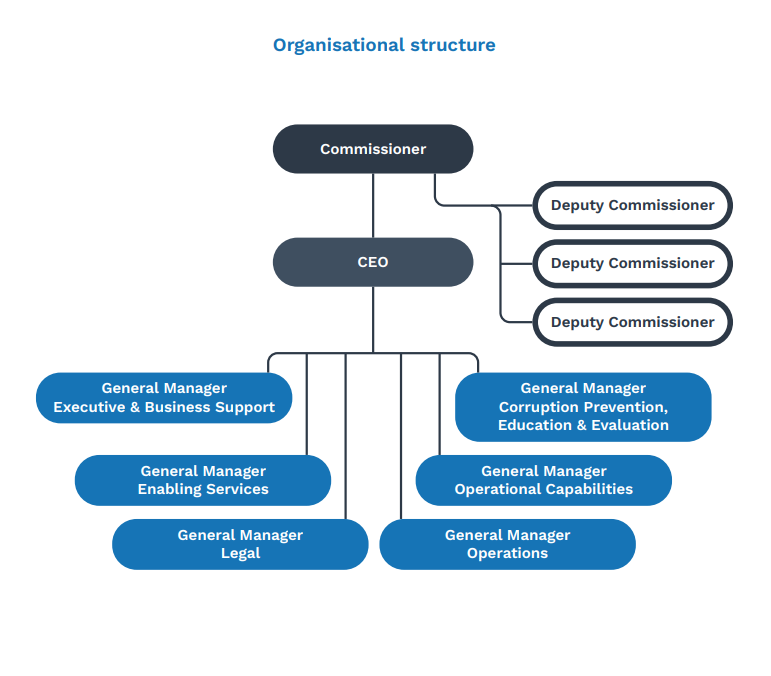Overview of the NACC | National Anti-Corruption Commission (NACC)